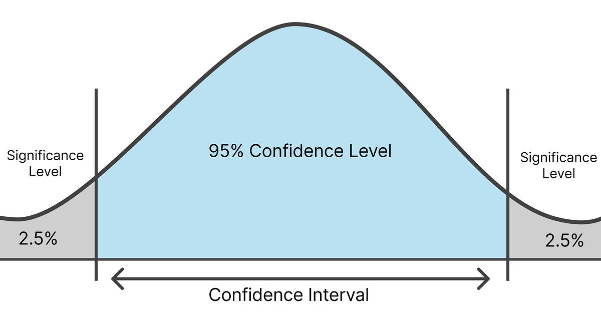 Confidence Intervals and how to find them | by Ibtesam Ahmed | Medium