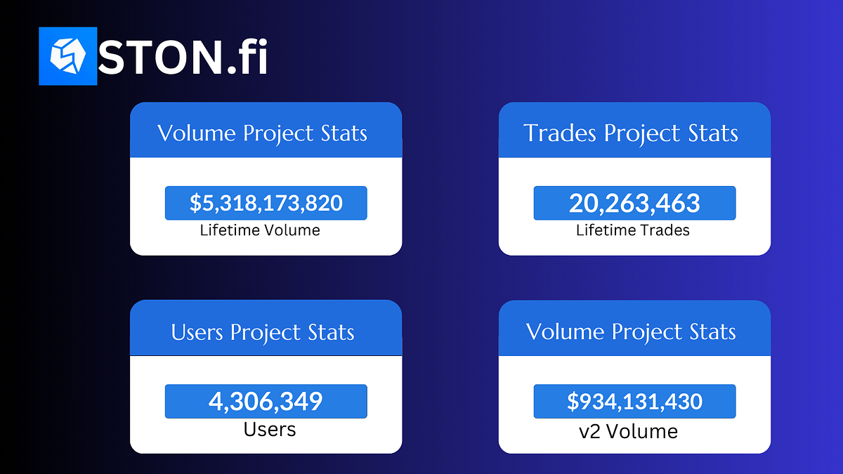 THE RISE OF STON.fi: PIONEERING DECENTRALIZED EXCHANGE ON TON | by ...