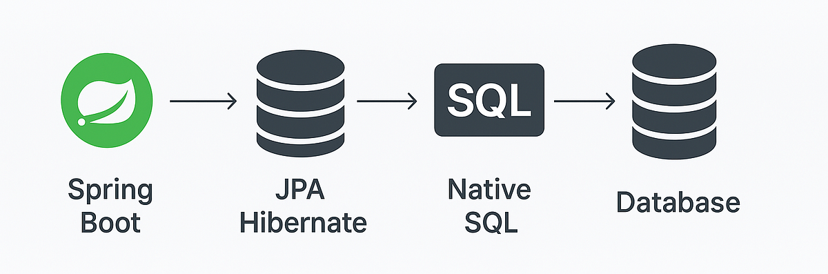 Spring Boot JPA Native Queries with Examples | by Thanuji Nanayakkara | Aug, 2025 | Medium