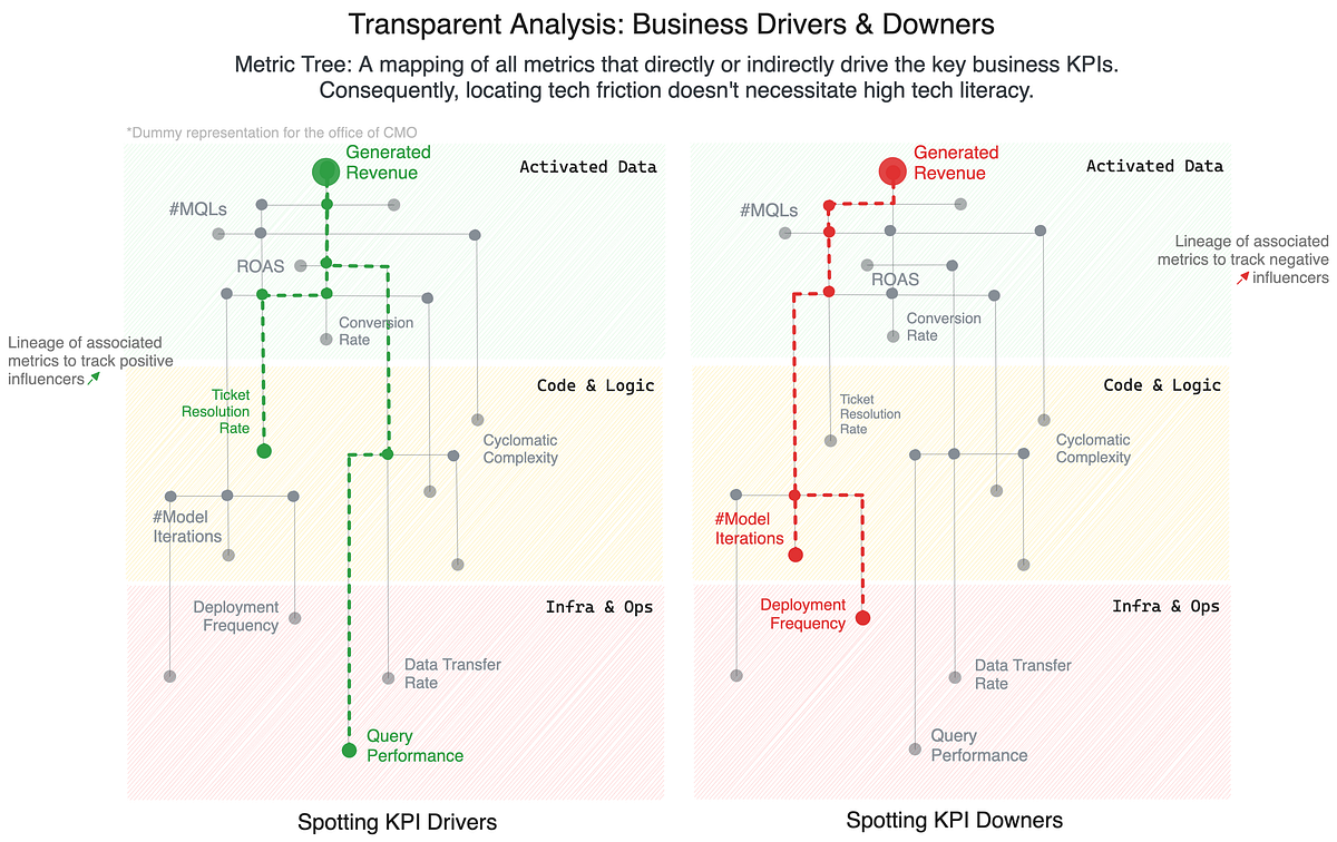 How does a Data Product Strategy Impact the Day-to-Days of Your CMO ...