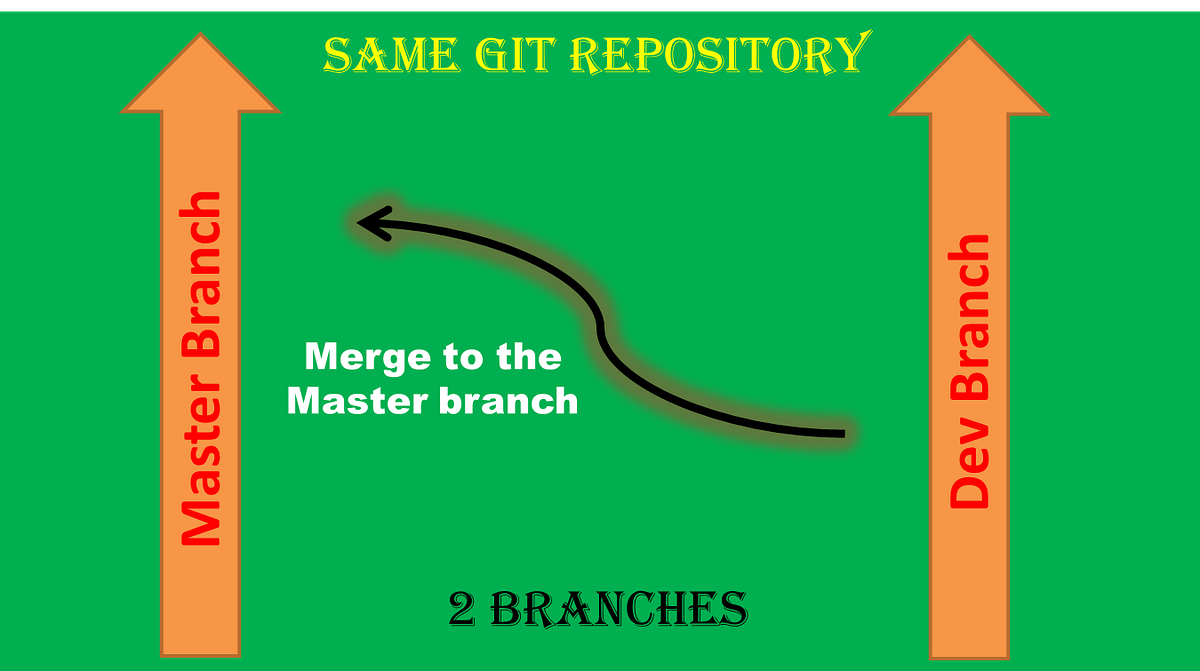 Day 10 Task: Advance Git & GitHub for DevOps Engineers. | by Chinmay Pardeshi | Medium