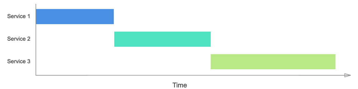 Threading the code. This week for the first time I created… | by Isaac ...