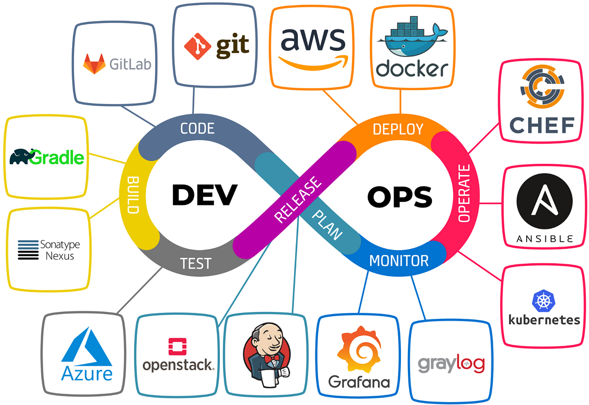 Introduction to DevOps from my Lens | by Praneesha info-tech | Oct, 2024 | Medium