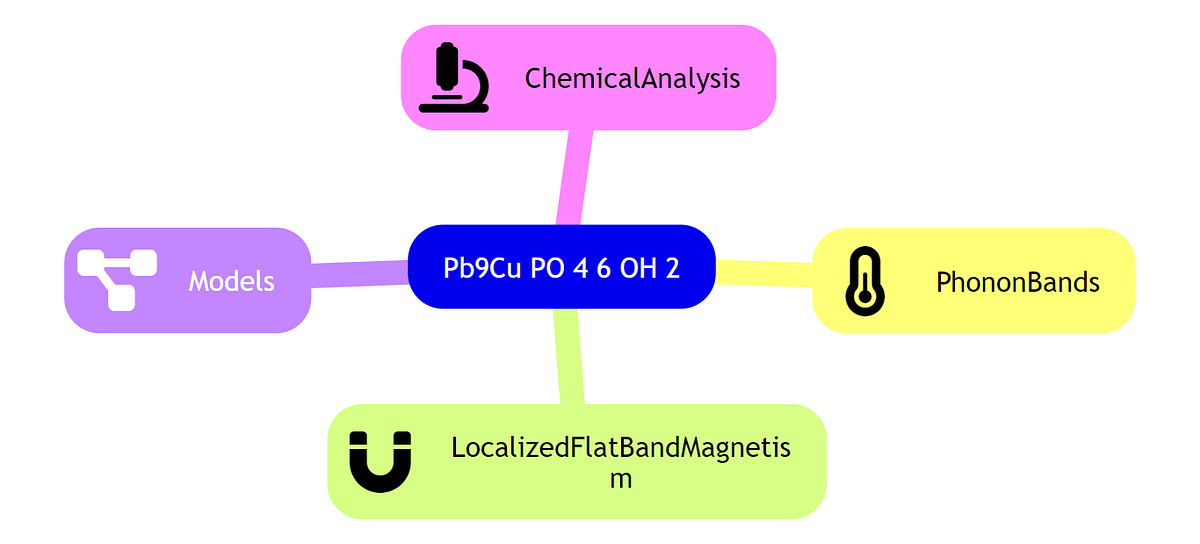 LK-99 Pb9Cu(PO4)6(OH)2: Phonon bands, Localized Flat Band Magnetism, Models, and Chemical ...