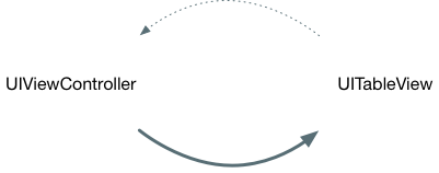 Swift의 Protocol을 이용한 Delegate 패턴. strong reference cycle 피하기 | by 심심한 프로그래머 | Medium