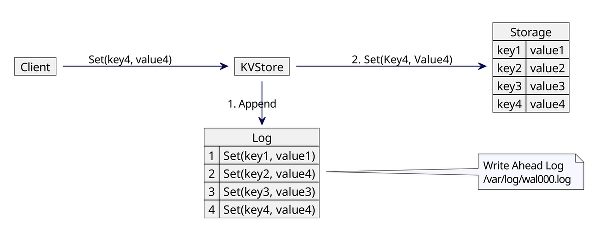 Understanding Write-Ahead Logging in Distributed Computing | by Shivam Mohan | Nerd For Tech ...
