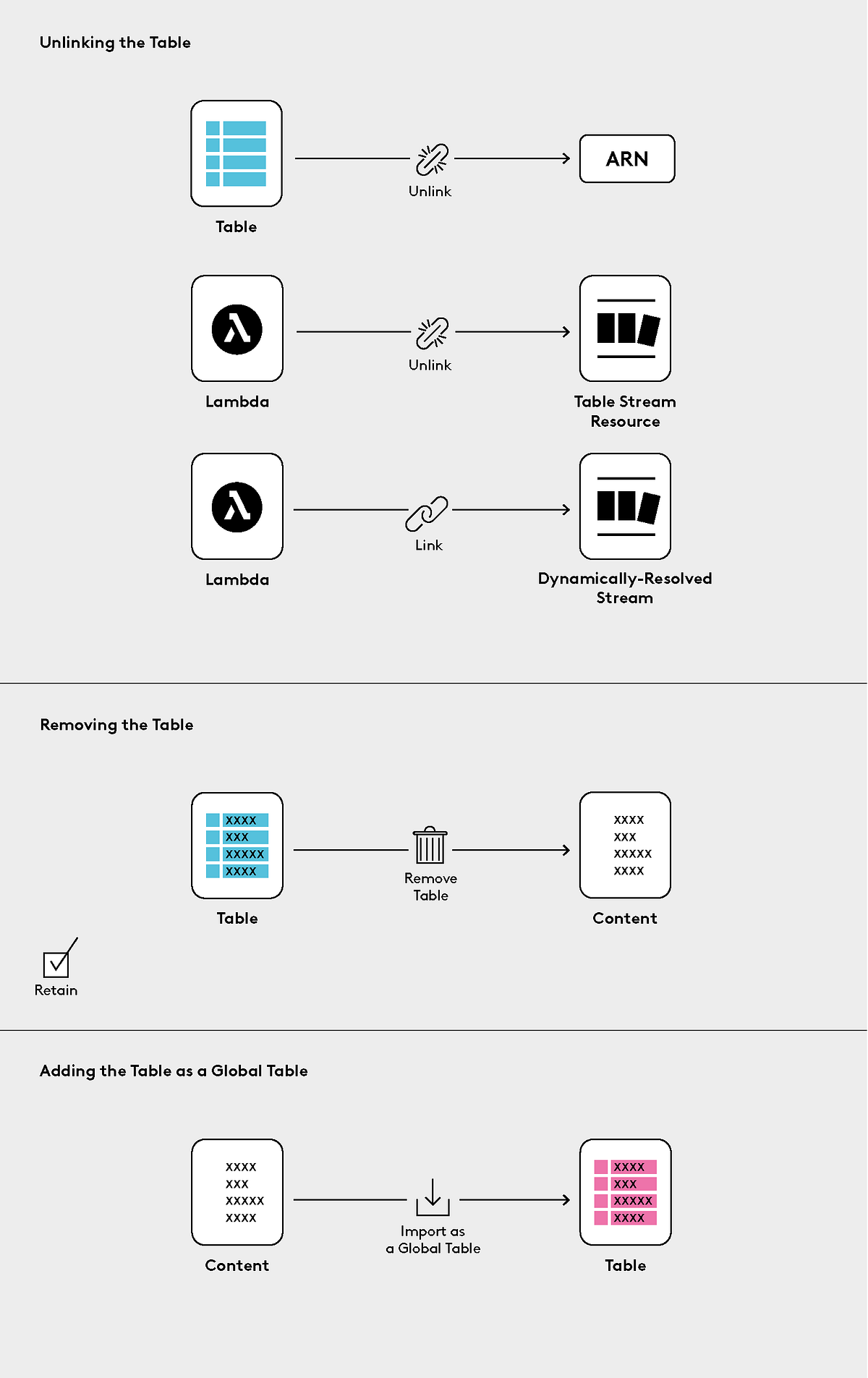 Migrate A Single Region Dynamodb Table To A Global Table Without Downtime Lightricks Tech Blog