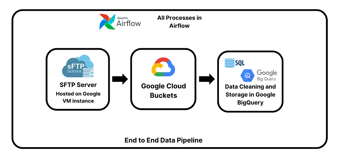 Building an End-to-End ELT Data Pipeline with Airflow and Google Cloud | by Omkar Patil | Medium