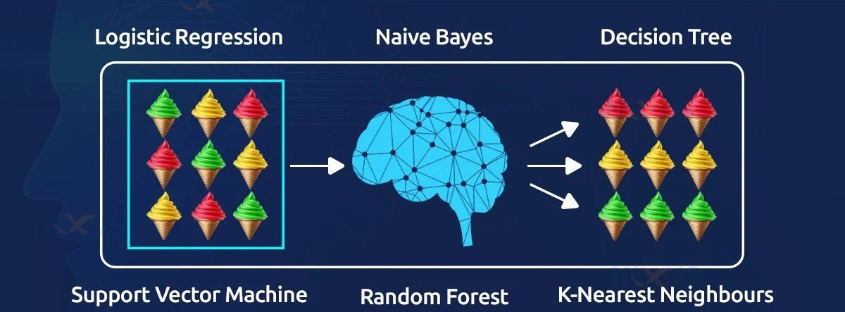 Demystifying Machine Learning Classifiers: Unpacking the Types and Real-World Applications | by ...