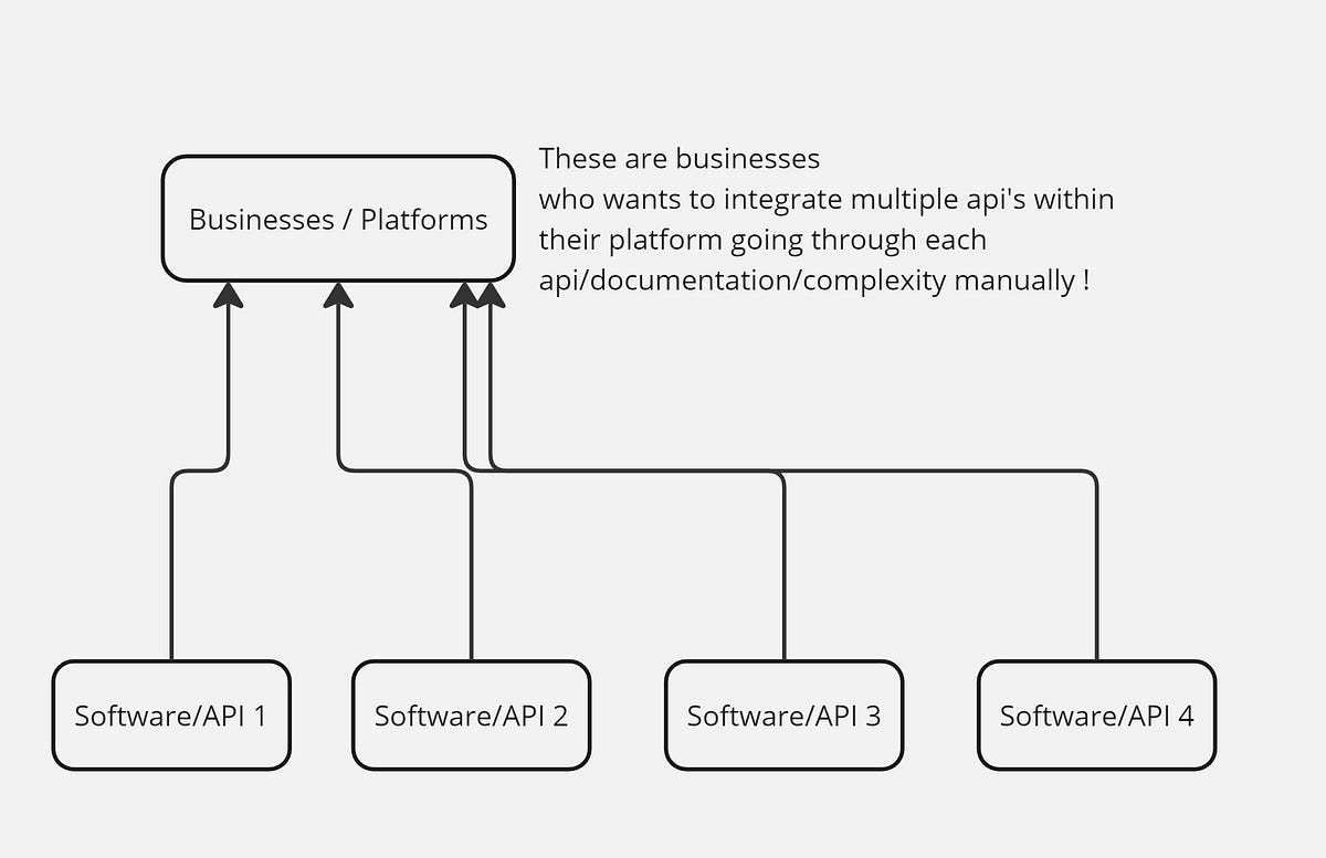Centralized Integration Hubs vs. Fragmented Integration: Simplifying the SaaS Ecosystem | by ...