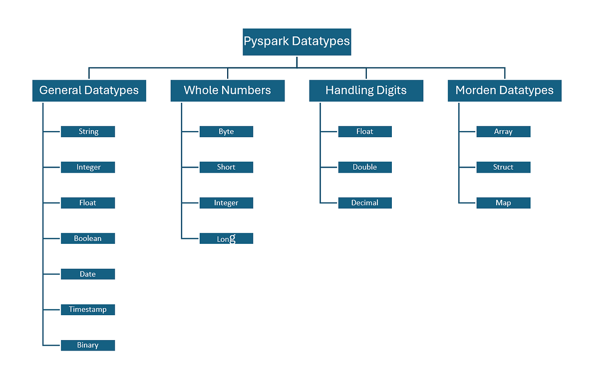 Datatypes in Pyspark. Quickly compare PySpark data types… | by Vignesh ...