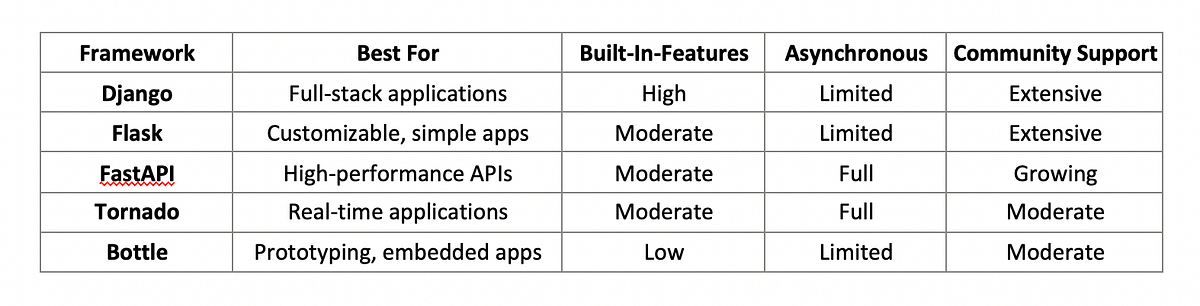 Choosing the Right Python Web Framework: Django, Flask, FastAPI, Tornado, and Bottle | by Kanak ...