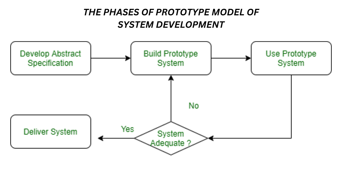 The Phases Of Prototype Model - Animagtics Technologies - Medium