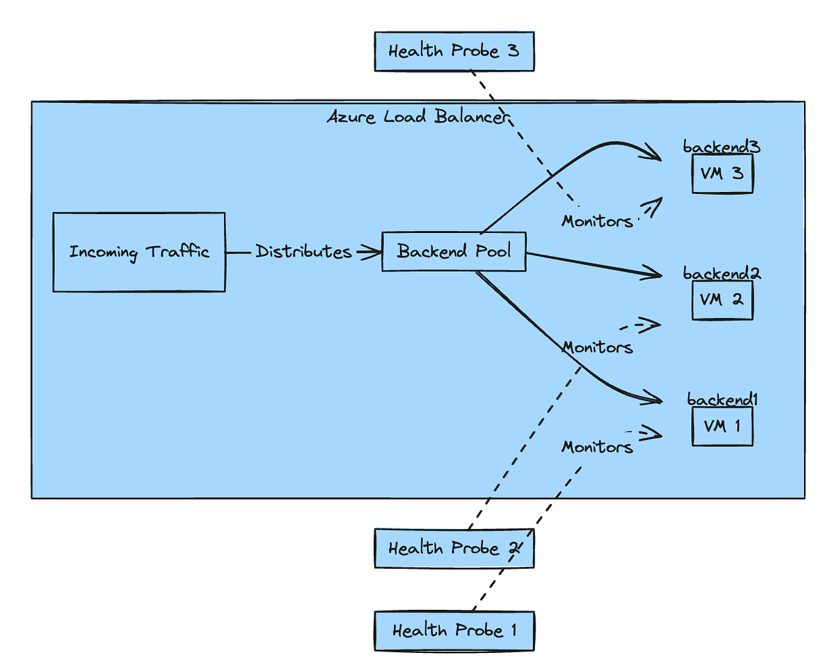 Building a Public Load Balancer in Azure: Step-by-Step Guide | by Mohammed Harris Jinnah ...