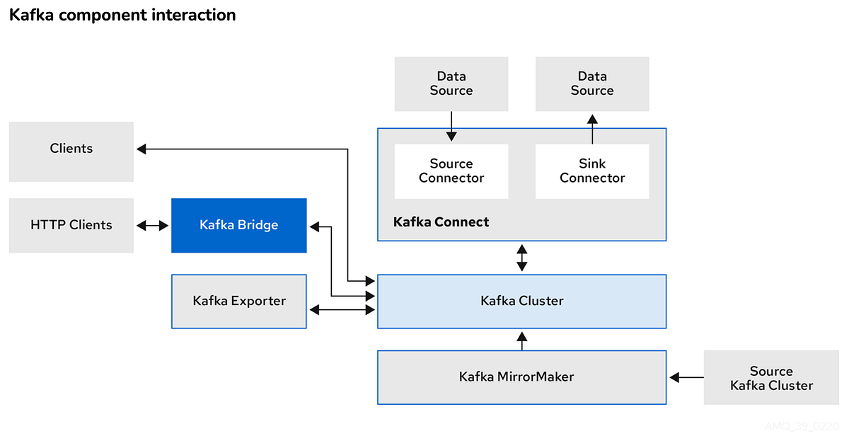 Kafka Simplified with Strimzi. Part 3 — Advanced Kafka Configuration ...