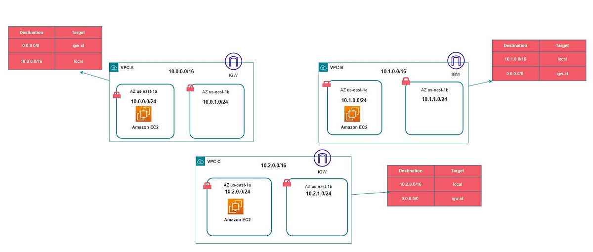 Deploy a Multi-VPC Architecture in AWS | by Nisha P | Medium