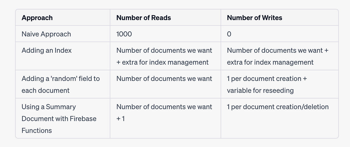 Getting Random Documents In Firebase Firestore Efficiently By M4trix 1434