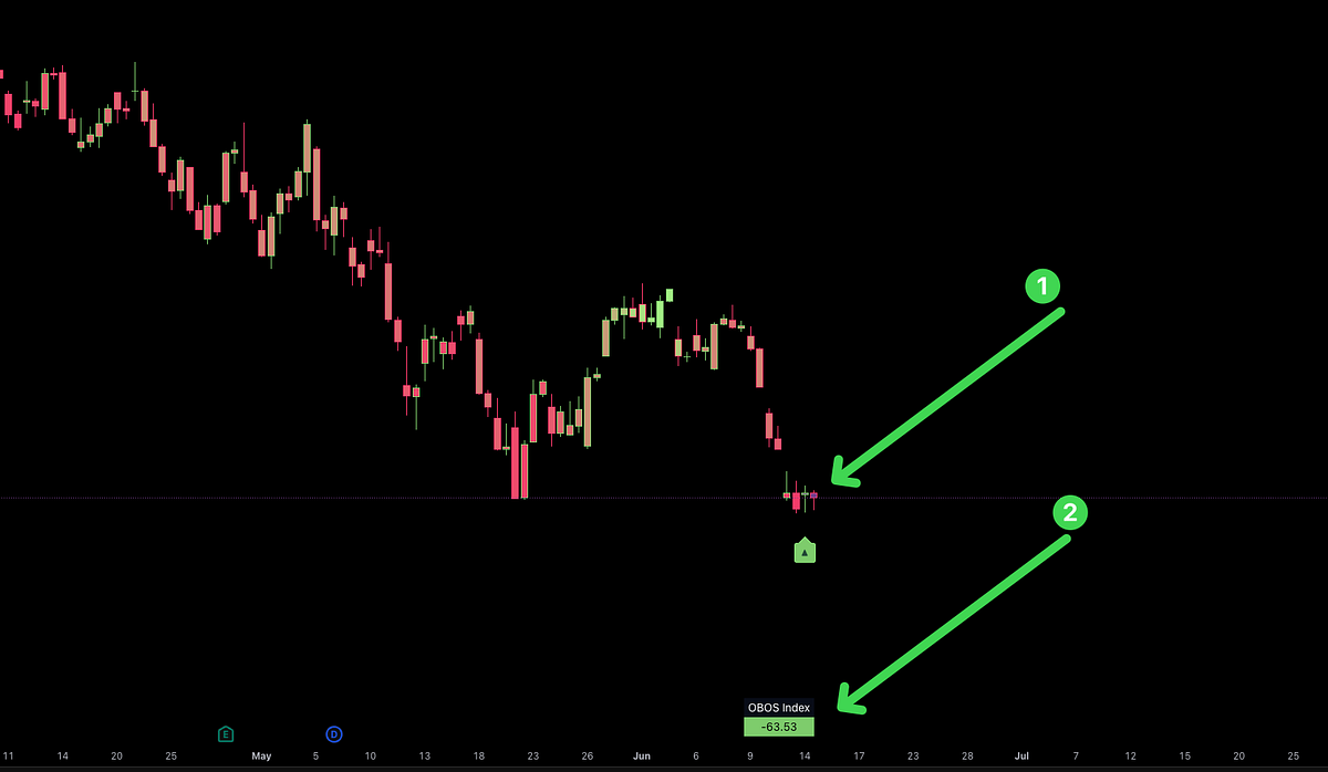 How to Easily Trade Market Reversals: The Price & Momentum Reversal ...