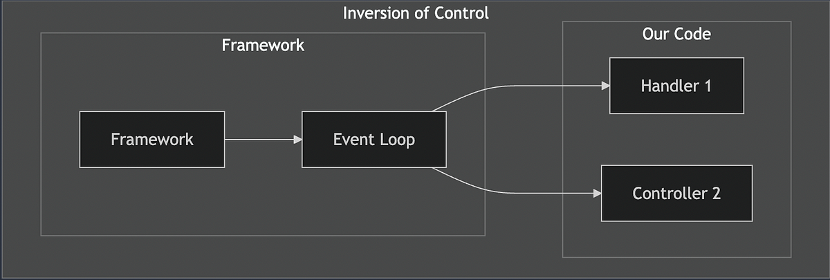 Mastering IoC, DIP, and DI in Flutter and Ruby on Rails | by CurlyCoder | Medium