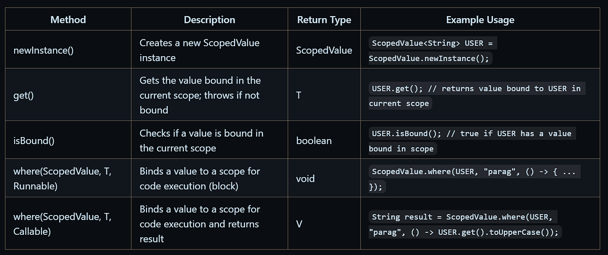 Top Interview Questions on 12 Critical Topics on Java 21 with Overview, Example & Output. | by ...