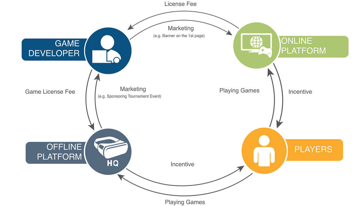 Gaming industry evolution with Yumerium | by Anana CryptoONE | Medium