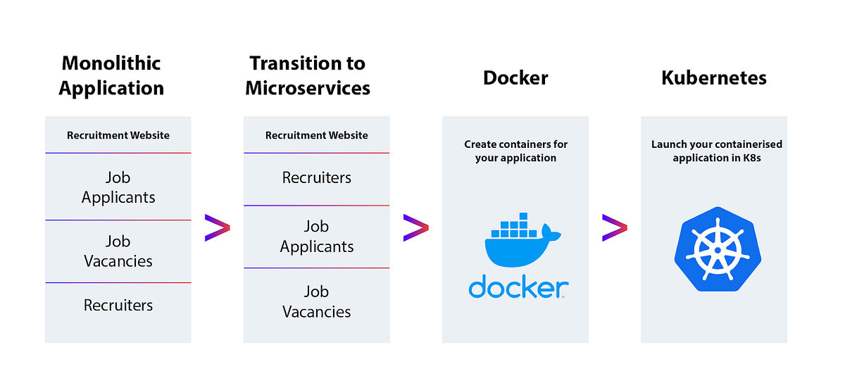 Docker Kubernetes And Ci Cd — What They Are And How They Work Together By Cascloudops Medium