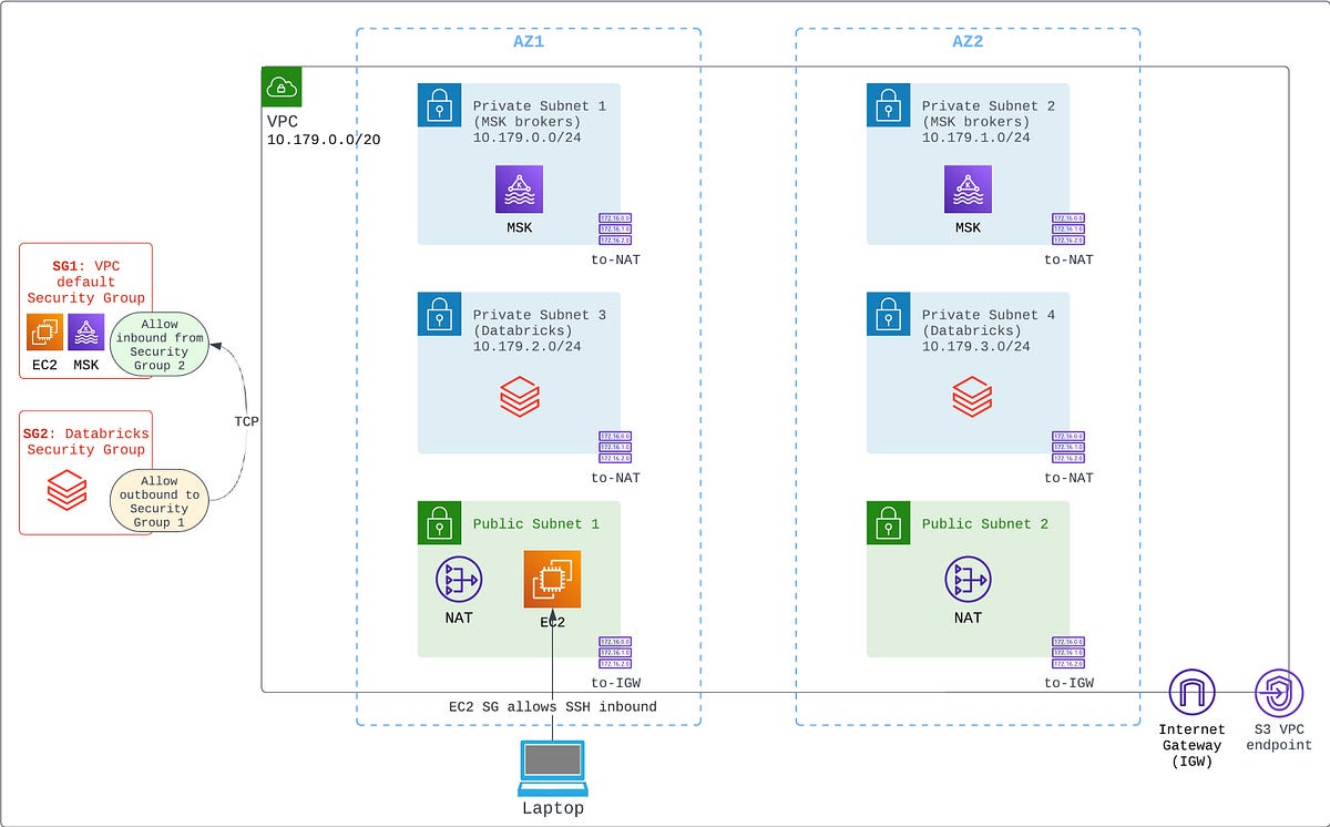 Quick Blog: Databricks DLT consuming from AWS MSK Kafka Topics | by ...