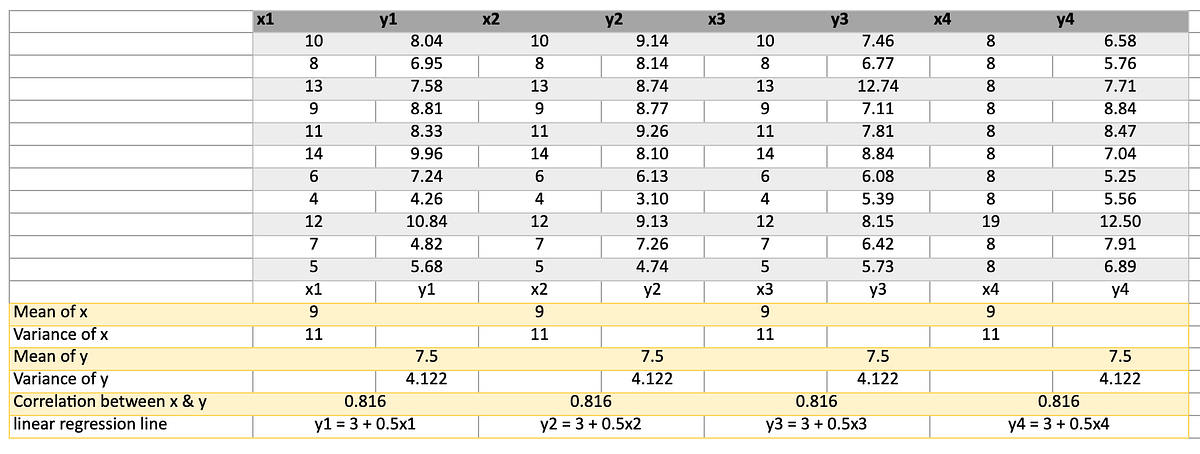 Case Study: Anscombe’s Quartet. Analyzing a classic case study that ...