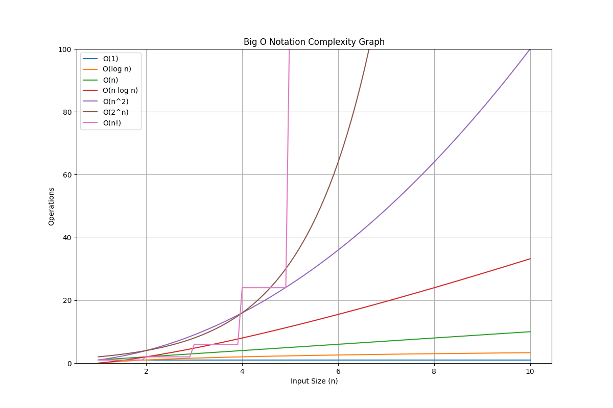Big O patterns in Java. The Big O notion, also known as Worst… | by ...