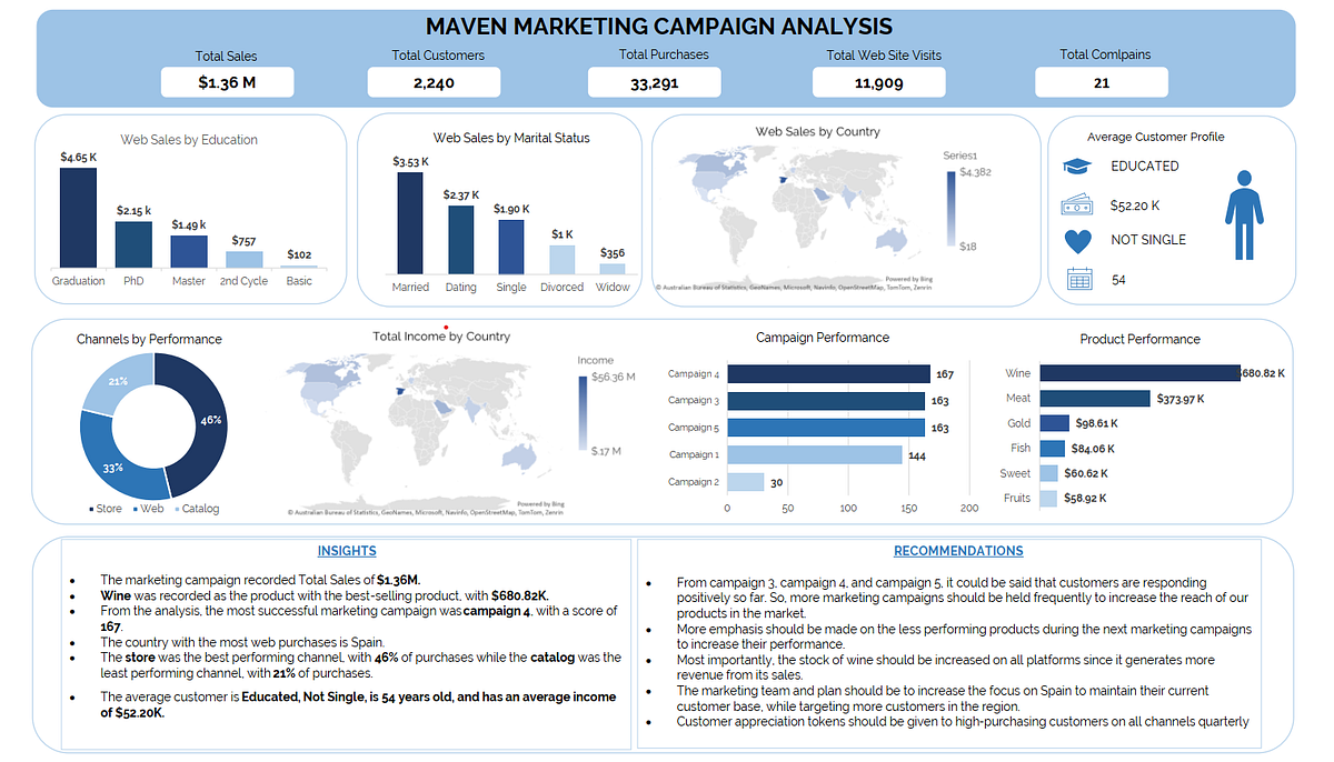 (Personal Project): Maven Marketing Campaign Analysis | by Enowegbe ...