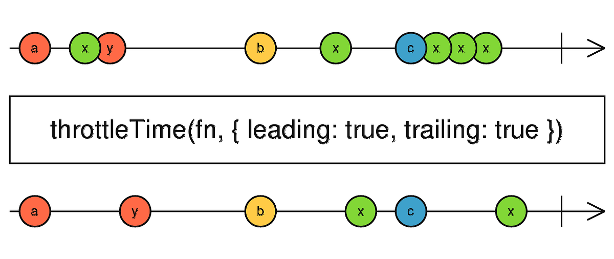 RxJS throttleTime() vs. debounceTime() : A Comparison | by Tugbaakyolsener | Medium