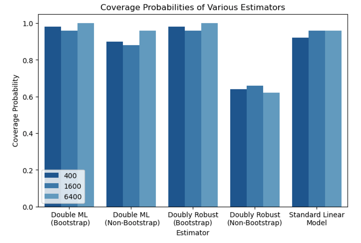 Estimating Causal Effects Under Sparsity Using The Econml Package By Zachary Clement Medium