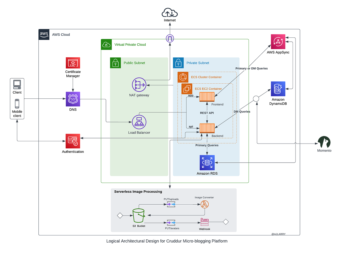 Build a Microservice Application on AWS Cloud | Medium