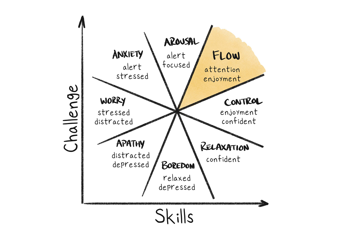 What Exactly Is The ‘Flow State’ Everyone Talks About? | by AYMAN PATIL ...