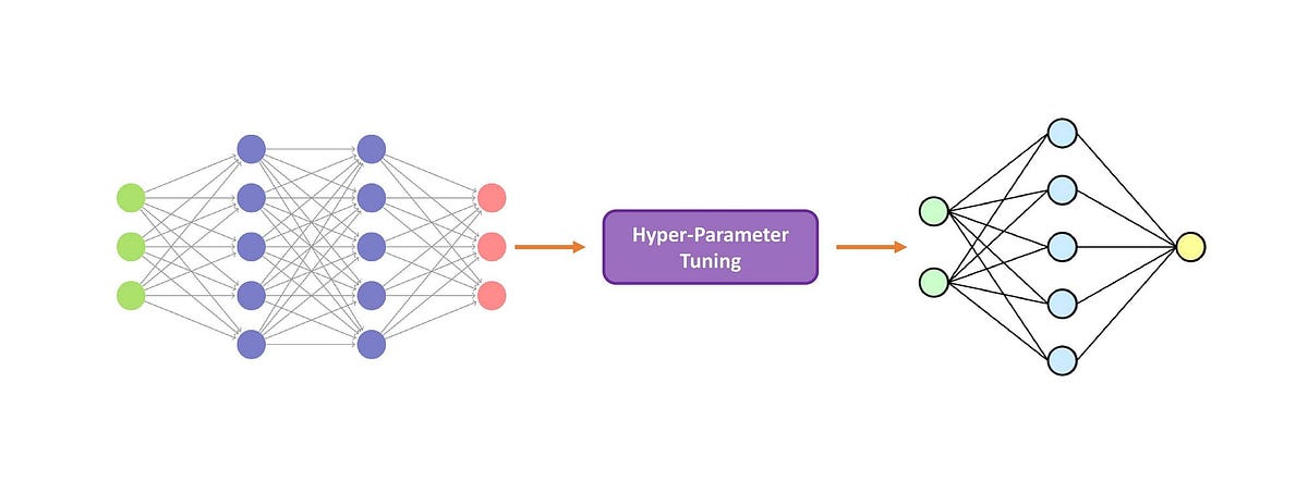 Selecting the Best Model Architecture for Neural Networks Using Keras ...