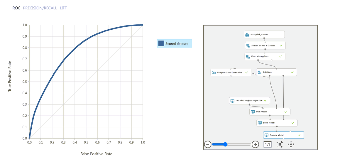 Two Class Logistic Regression to build Click Prediction Model for ...