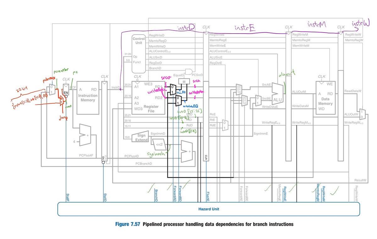 Building a MIPS 5-stage Pipeline processor in Verilog (Part 2) | by ...