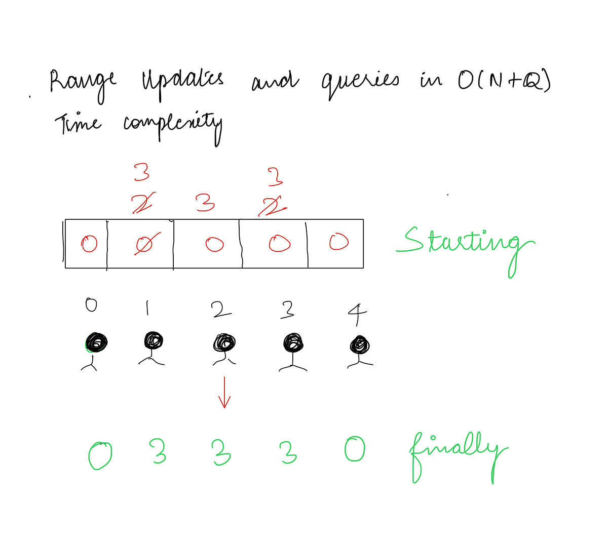 The beauty of difference array technique in problem solving | by Palak ...