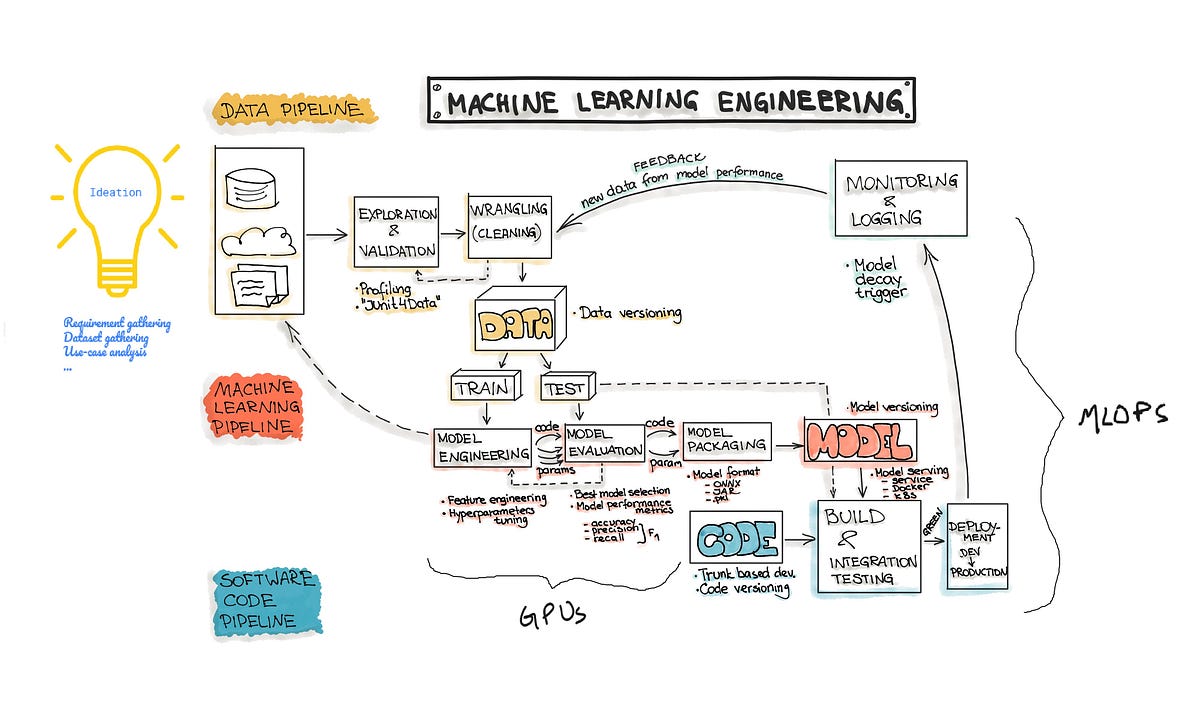 Challenges in building Machine Learning-based products | by Avneesh ...