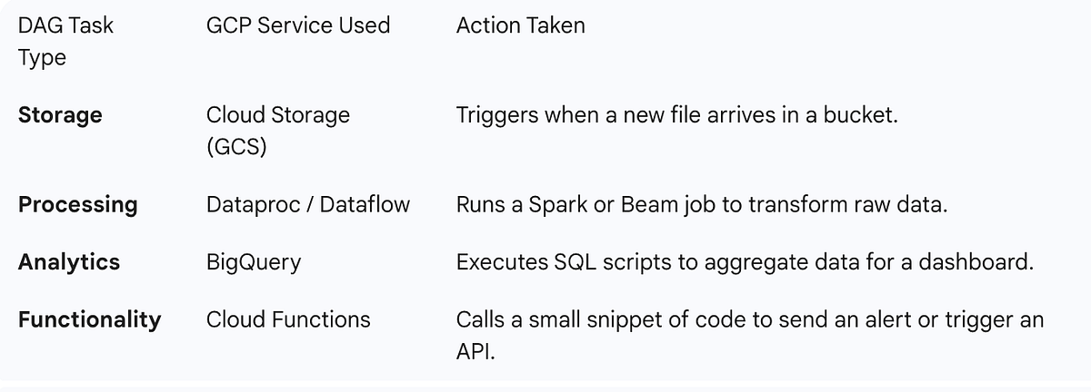 Google Cloud: DAG pipeline. In the Google Cloud Platform (GCP)… | by ...