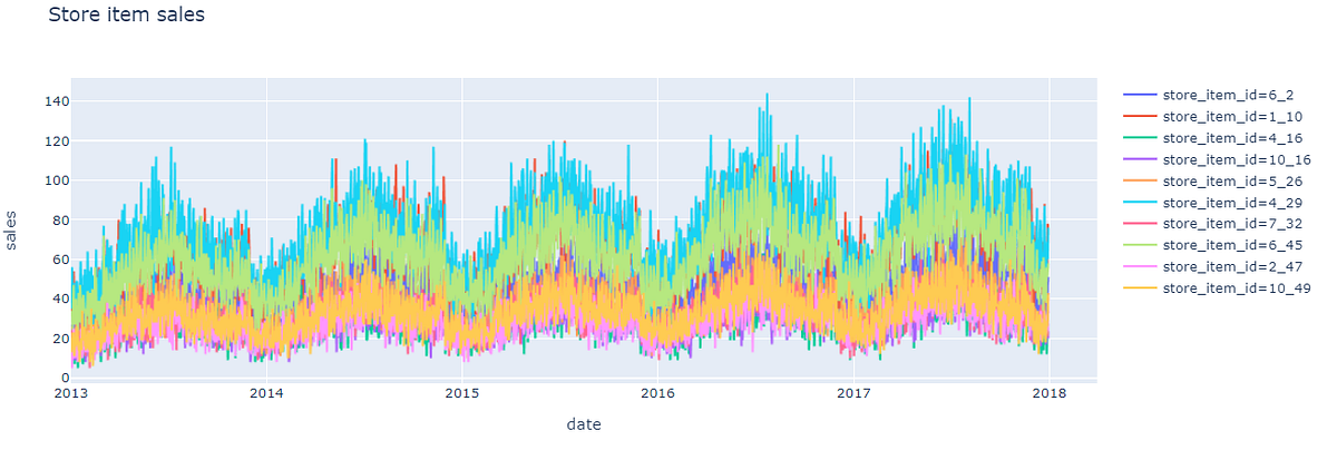Encoder-Decoder Model for Multistep Time Series Forecasting Using ...