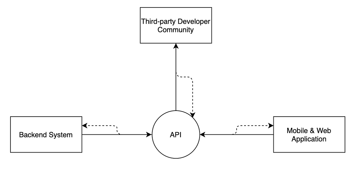 API Testing — Hướng dẫn tìm hiểu nhanh (Phần 1) | by Mai Hoa Thao | Medium