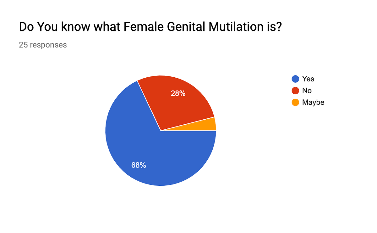 How Well Do You Know FGM?. Purpose: | by Kim Pen | Medium
