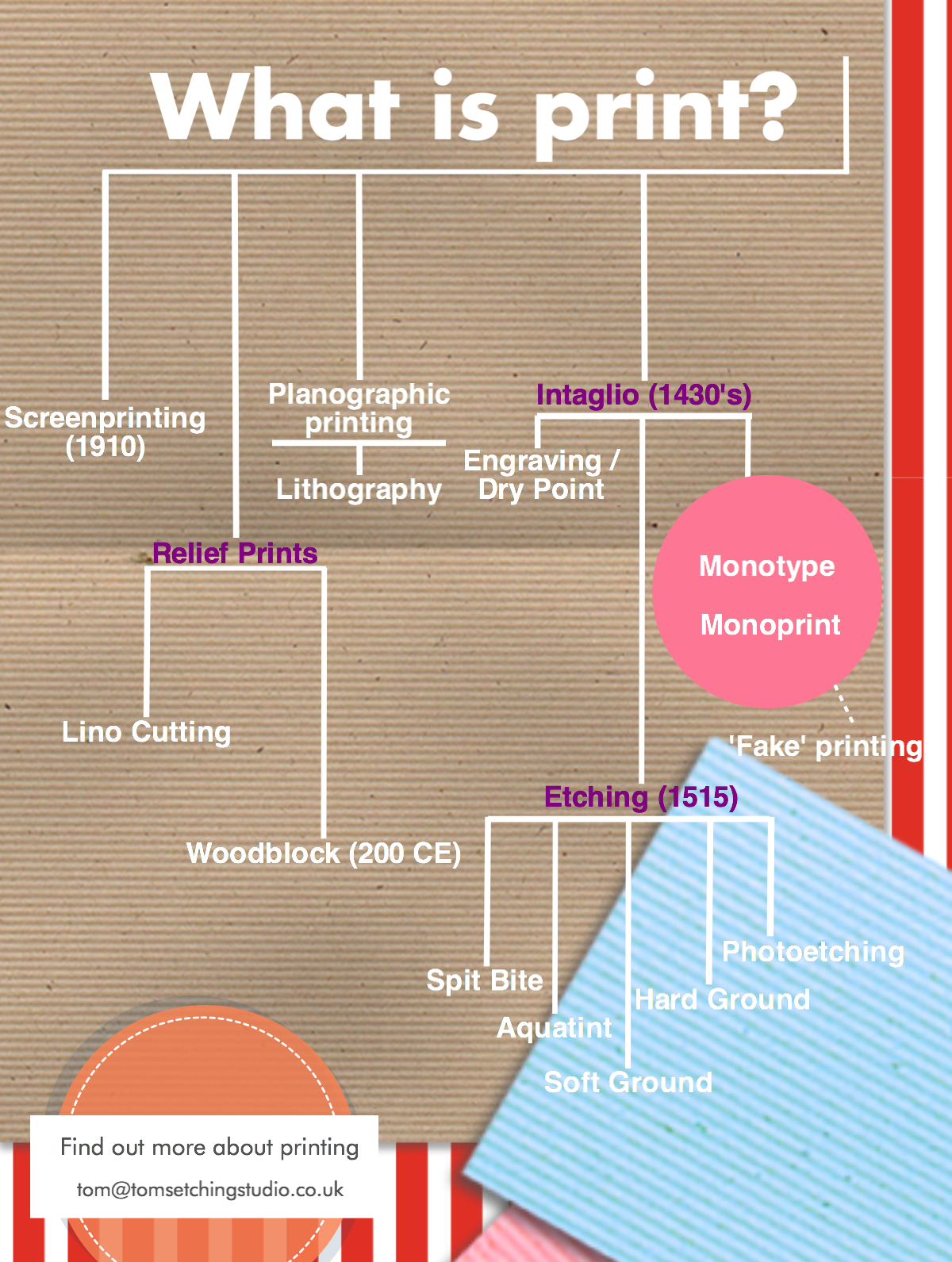 What is print?. Essentially printing can be divided… | by Tom's Etching ...
