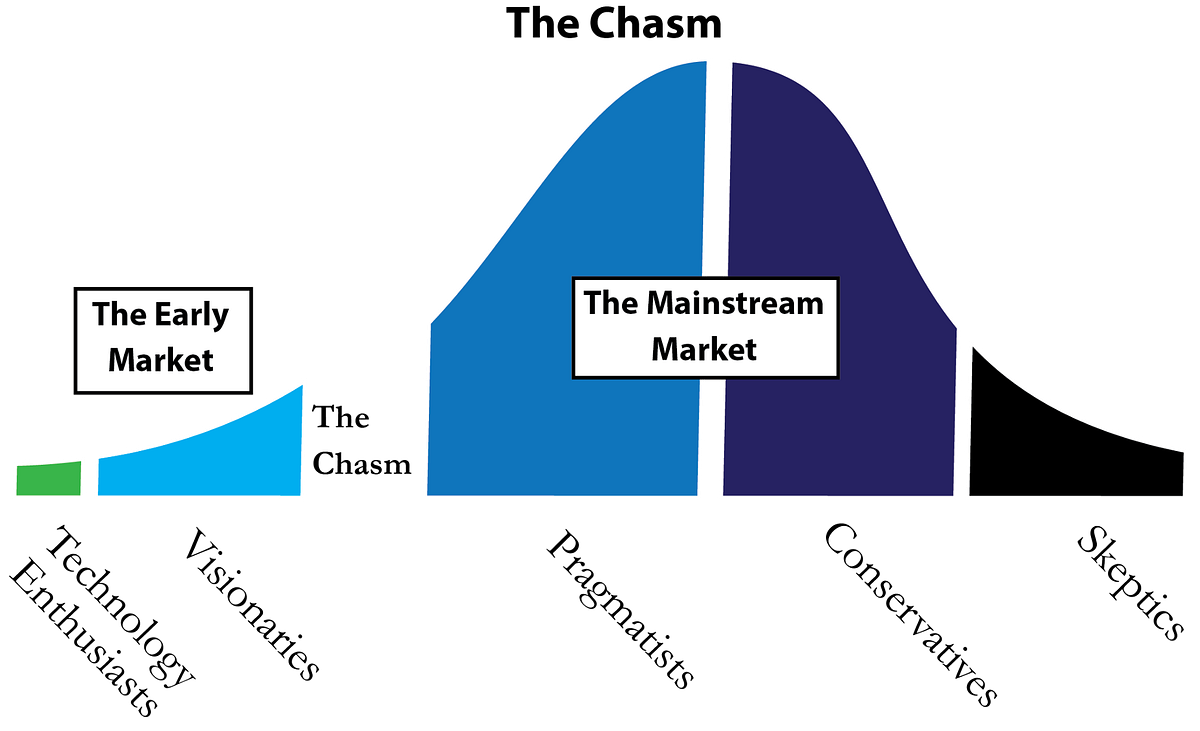 Book summary — Crossing the Chasm by Geoffrey A. Moore | Medium