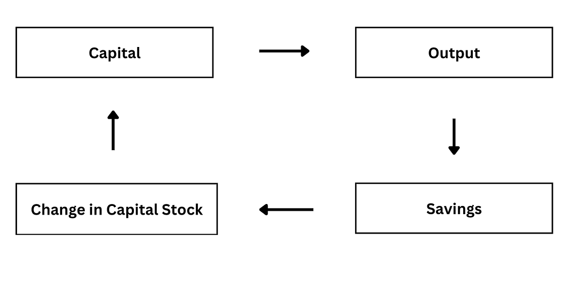 How Does Capital Affect Output in Economics? | by Jon Law | Medium