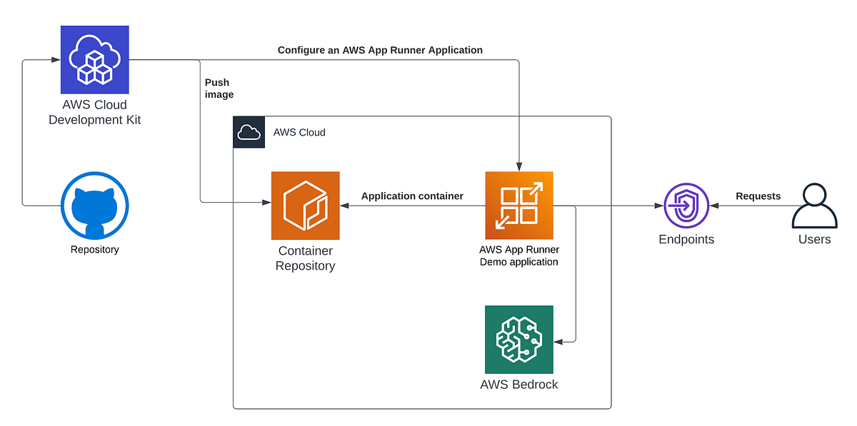 Foundation Models playground with AWS App Runner and AWS Bedrock | by ...