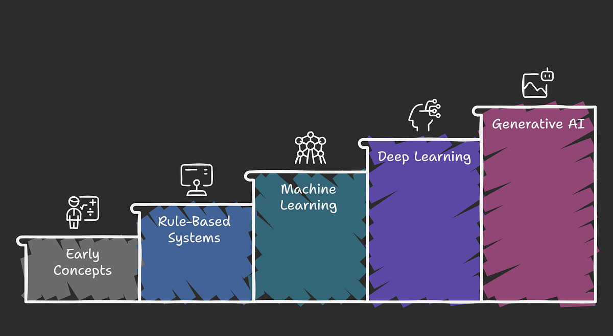 Historical Evolution of AI: From Dreams to Generative AI | by Nagaraj ...