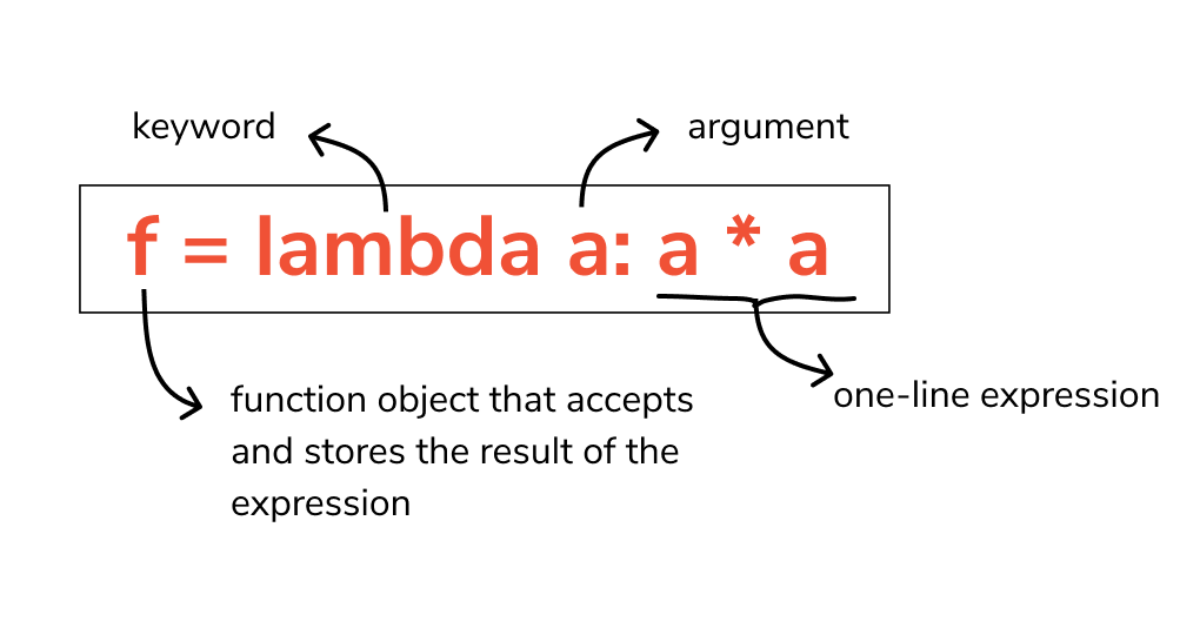 Lambda Functions in Python: A Simple Guide with Examples | by Algorithmic Edge | Coding Nexus ...