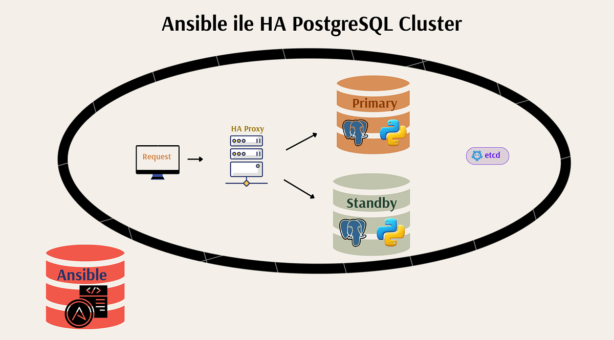 Patroni Cluster with Ansible. In this guide, I’ll walk you through… | by Oz | PostgreSQL Blogs ...